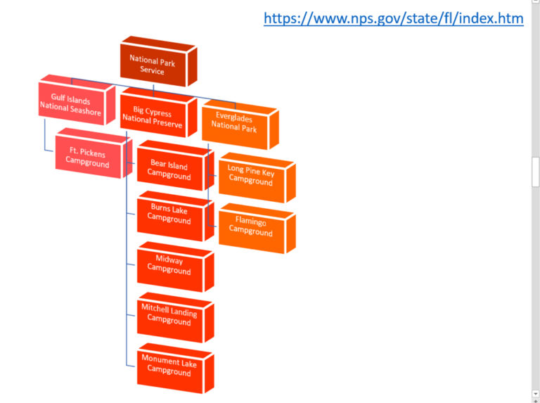 How to Camp Free or Cheap - Florida - National Parks Service - Part 4