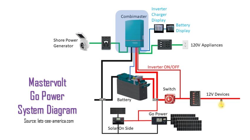 A Woman's Perspective of the Forest River Power Package - Let's See America